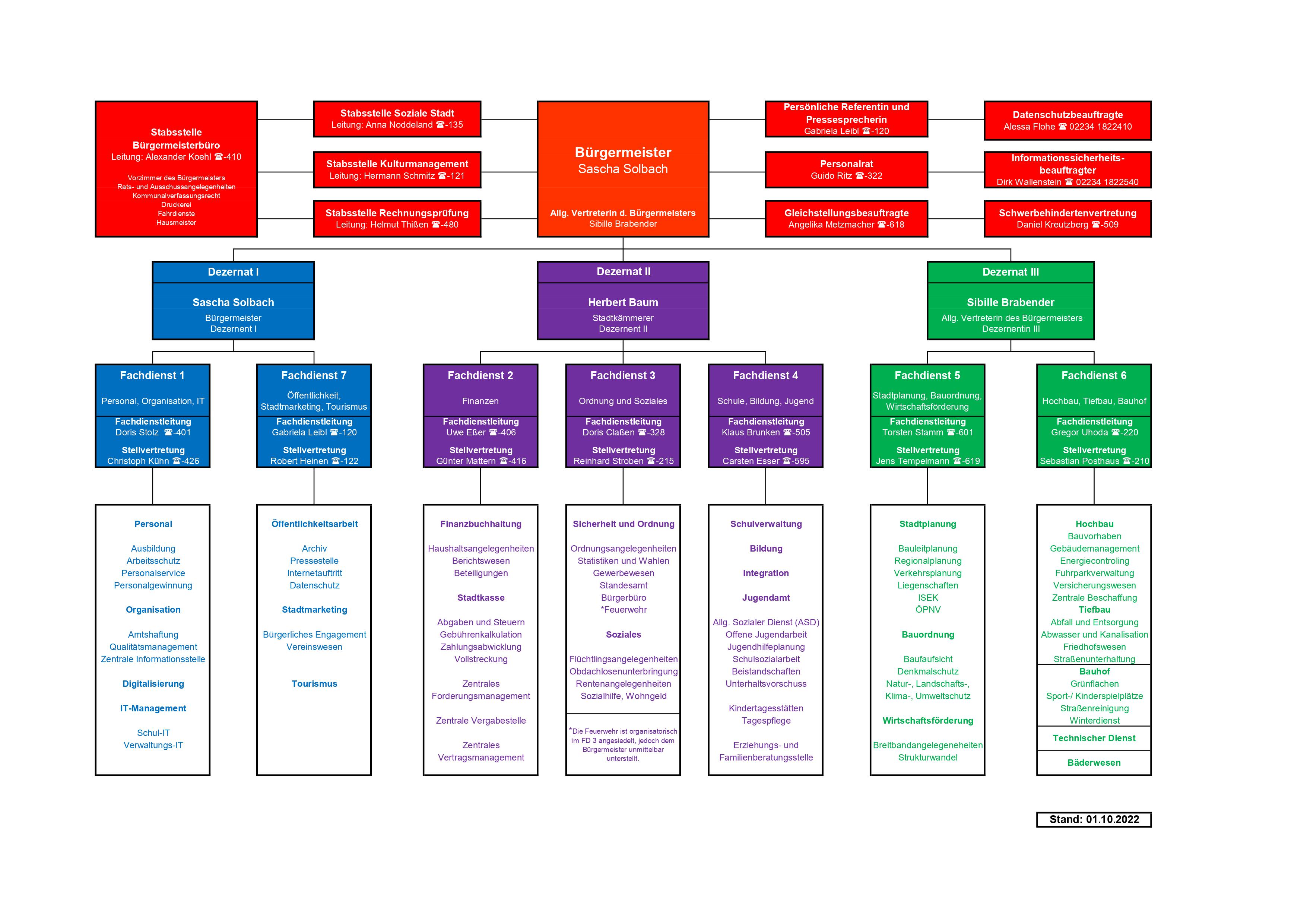 Organisation und Struktur